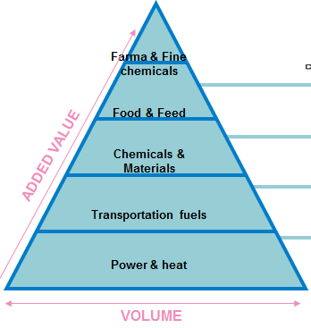 Value pyramid - Bio Based Press