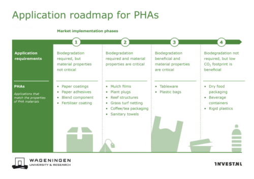 Roadmap for PHAs - Bio Based Press
