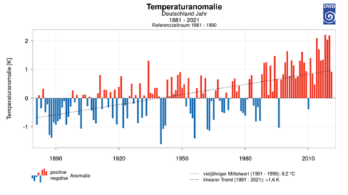 German temperature timeseries 1881 2020 Deutscher Wetterdienst ...